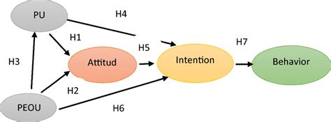 Conceptual Framework Of The Study TAM Adjusted From Davis Et Al Download Scientific Diagram
