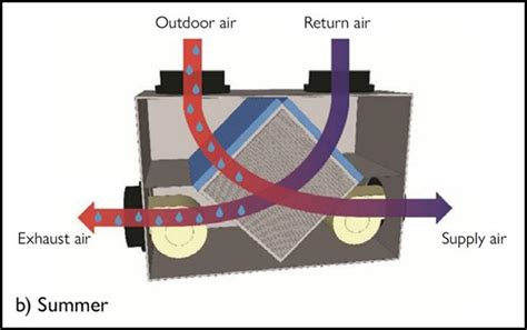 Mechanical Ventilation Types Exhaust Supply Balanced Energy Recovery Home Ventilating