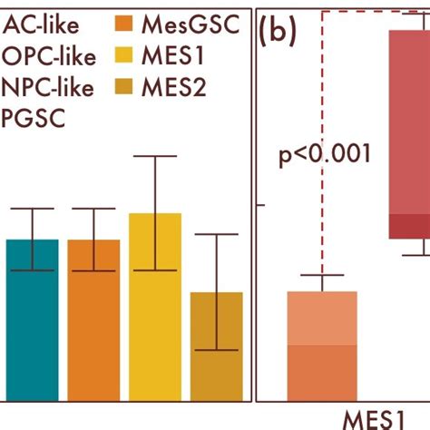 Cell Population Profiling In Glioblastomas With The Presence Of Download Scientific Diagram