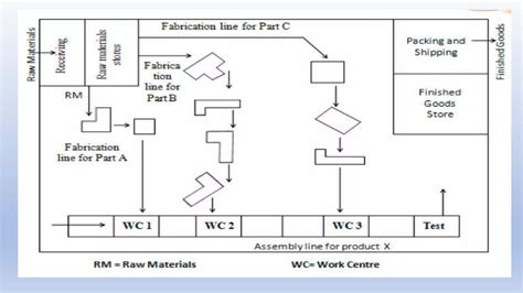 Types Of Facility Layout And Its Advantages And Disadvantages Operations Management Pptx