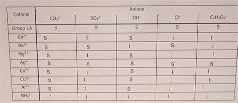 Solved Do Your Results Agree With The Solubility Rules If