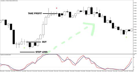 Stochastic Cross Alert Indicator MT Free Download ForexRacer