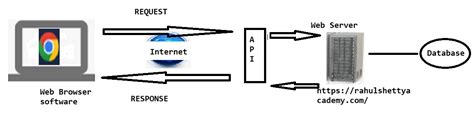 API Basics And Architecture Rahul Shetty Academy Blog