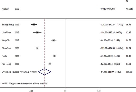Forest Plot Of The Meta Analysis Of Intraoperative Bleeding Download