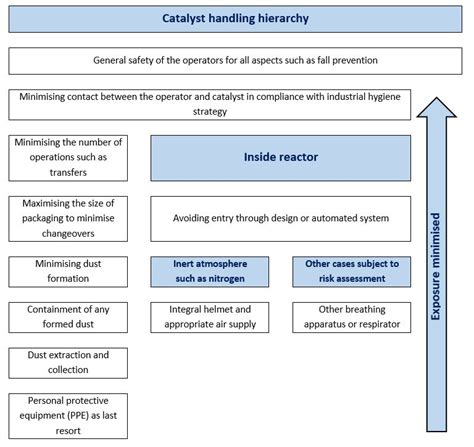 Catalyst Handling