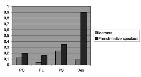 Variability Index According To The Type Of Text Download Scientific Diagram