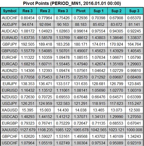 How To Trade Inside Bars For Metatrader 4 General Mql5
