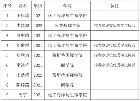 关于大连理工大学盘锦校区第十一届“十佳学子”（本科生部分）评选结果的公示 盘锦校区学生发展与事务工作部