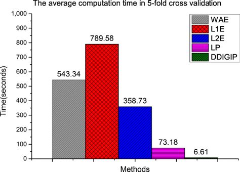 The Average Computation Times Of Five Methods In 5 Fold Cross Validation Download Scientific