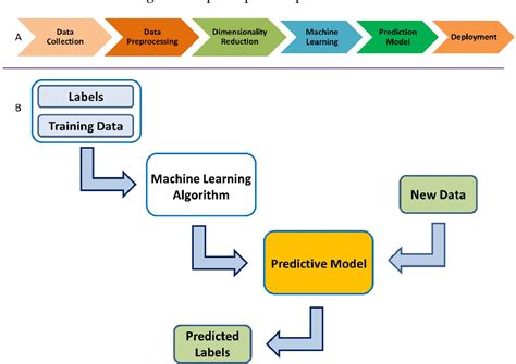 figure 3 from machine learning classification of event related brain
