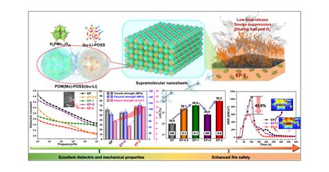 Simultaneously Flame Retarding And Toughening Of Epoxy Resin Composites Based On Two Dimensional