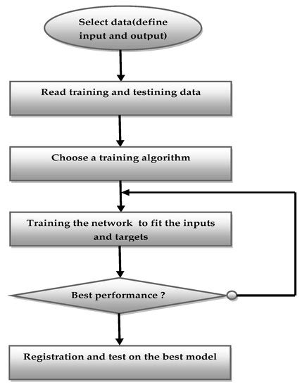 Electronics Free Full Text An Artificial Neural Network For Solar Energy Prediction And