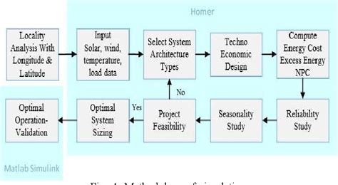 Figure From Optimal Sizing Of Hybrid Pv Bess Based Residential