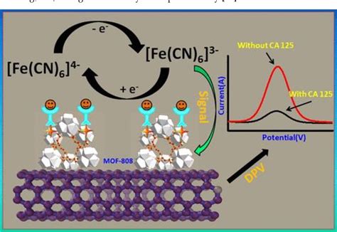 Figure 2 From A Comprehensive Review On Electrochemical Nano Biosensors For Precise Detection Of