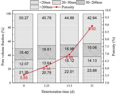 Porosity And Pore Volume Fraction In Different Periods Download