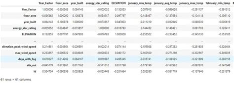 Predicting Site Eui Using Machine Learning Datadance