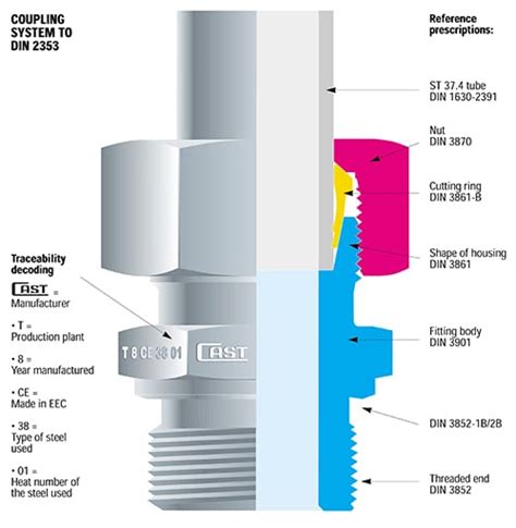 Din 2353 Fittings Specifications