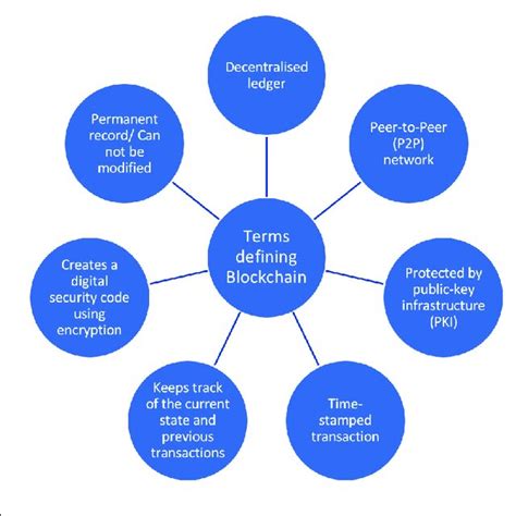 Terms Defining Blockchain Download Scientific Diagram