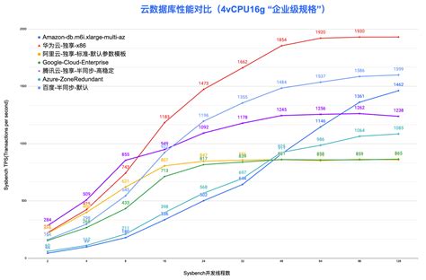 全球八大云厂商rds Mysql性能对比