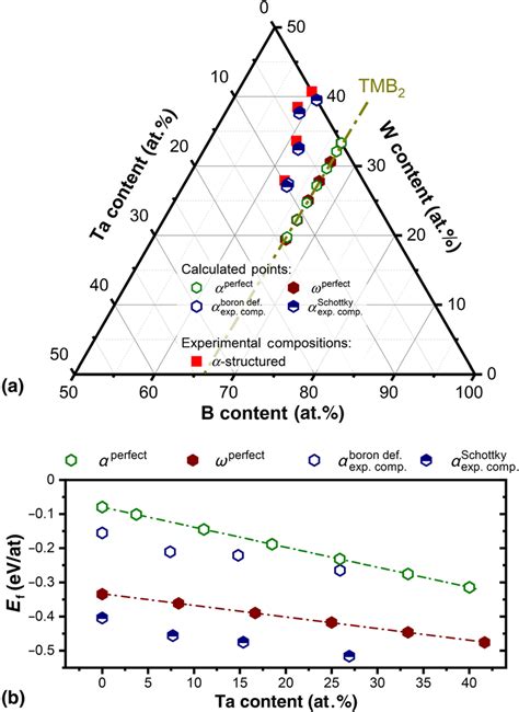 A B Rich Part Of The Ternary W Ta B Concentration Triangle With