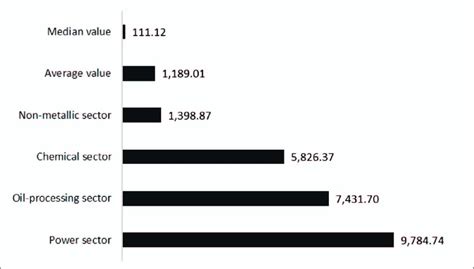 Sectors With The Highest Direct Water Intensity 2010 In M³mil Hrk Download Scientific Diagram