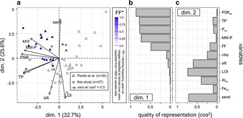 biplot of pca results showing loading of variables and samples on the