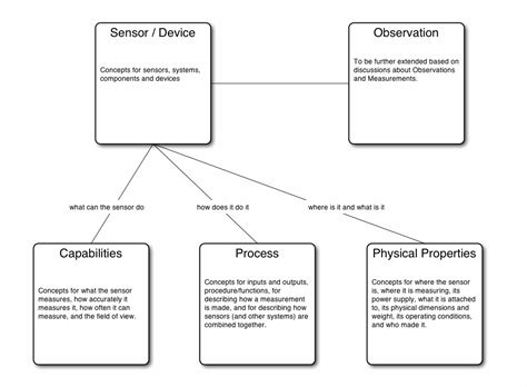 Key Sensor Concepts Semantic Sensor Network Incubator Group