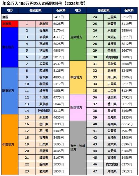 後期高齢者の保険証が2024年8月に更新！12月からマイナンバーカードと一体化でどうなった？ 保険料は月額いくら？一覧表で目安額をチェック！ 5ページ目 Limo くらしとお金の