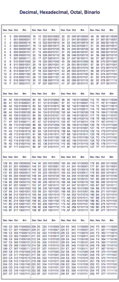 soymaquero Tabla De Conversión Decimal Hexadecimal Octal Binario Saga XSS