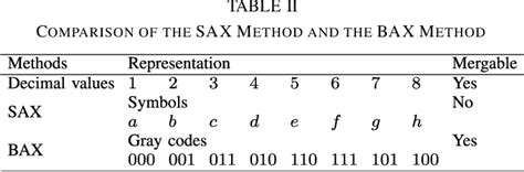 Table Ii From A New Binary Encoding Method For Energy Consumption