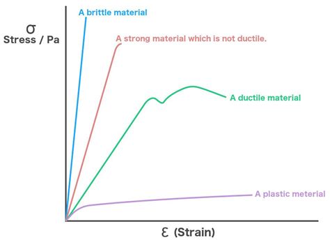 Describe The Stress Strain Curve Between Brittle And Flexible Materials