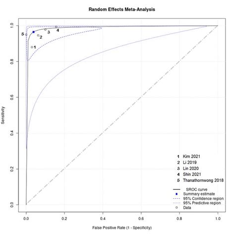 Summary Receiver Operating Characteristic Curve With 95 Confidence