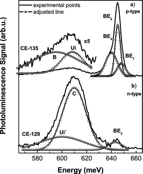 A Photoluminescence Spectra Of Undoped And B Slightly N Type