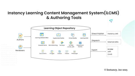 Harnessing The Power Of Generative Ai For Blended Learning Introducing