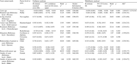Summary Of Poisson Log Linear Regression Models For Factors Potentially