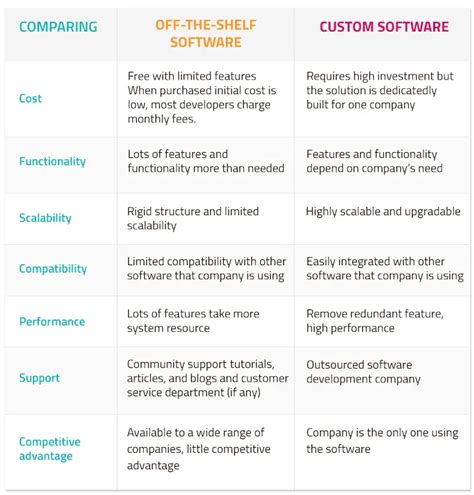 Off The Shelf Vs Custom Software A Complete Comparison Sphinx Solution
