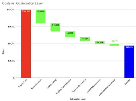 Effect Of Optimization On Ai Forecasting