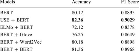 Bert Based Result On Classification Dataset Download Scientific Diagram