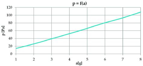 Dependency Chart Of The Output Signal From The Sensor Rms Depending Download Scientific
