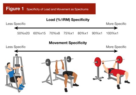 Specificity Conceptually Simple But Deceptively Complex • Stronger By Science