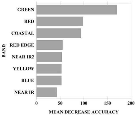 Variable Importance Plot Computed By The Random Forests Classifier Rf