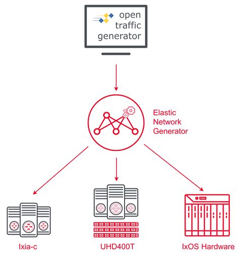 keysight accelerates network automation with open agile and flexible