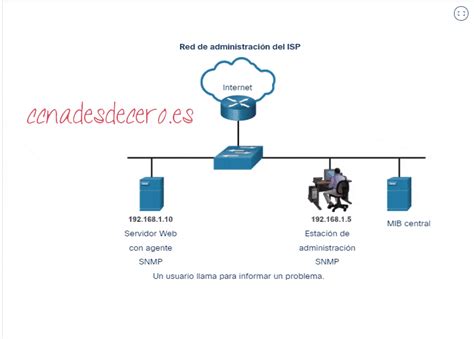 SNMP CCNA Desde Cero