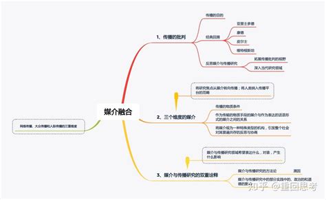 媒介融合导图概述 知乎