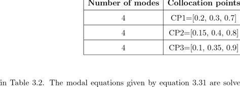 2 Collocation Method Parameters Used In Simulation Download Table