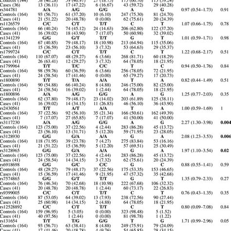 Genotypesalleles Frequencies And Association Of Selected Single