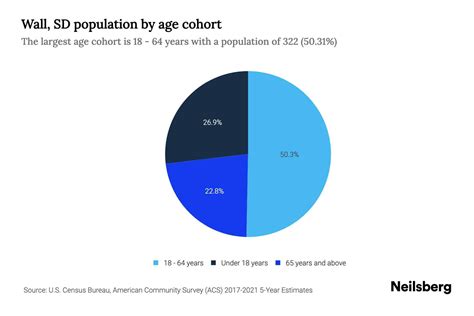 Wall Sd Population By Age 2023 Wall Sd Age Demographics Neilsberg