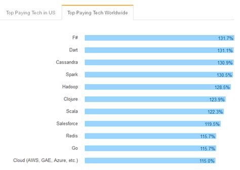 Developers Absolutely Love JavaScript StackOverflow Survey Reveals
