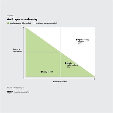 Agnosai On Linkedin The Future Of Chatbots Is Graph Driven By 2025