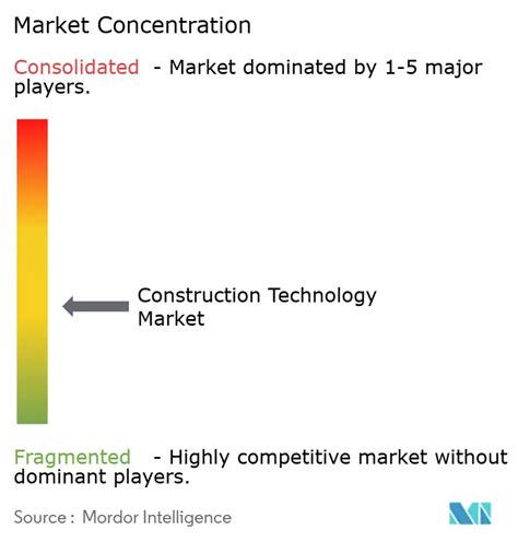 Construction Technology Market Size And Growth To 2030